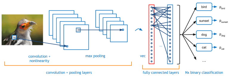 Deep Learning: clasificando imágenes con redes neuronales | LIS Data ...