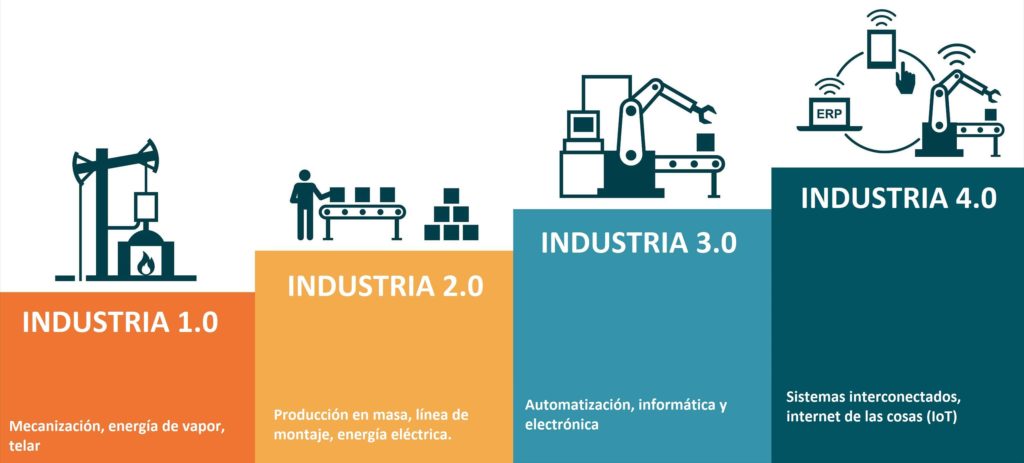 ¿Qué es la Industria 4.0? | LIS Data Solutions